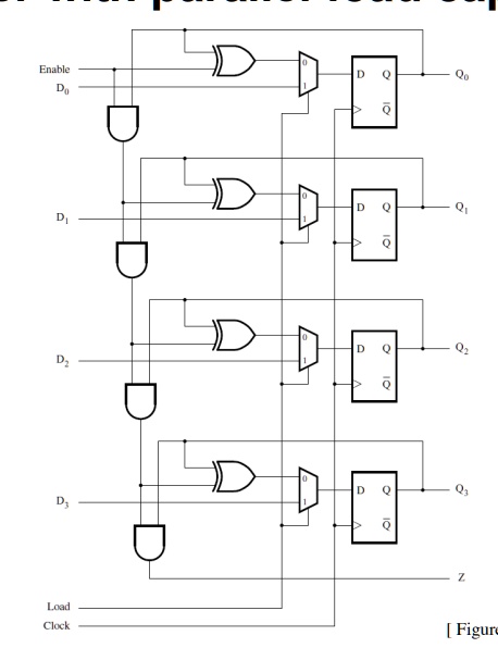 Enable D0 D1 D2 D3 Load Clock Q0 Q1 Q2 Q3 Z [Figure