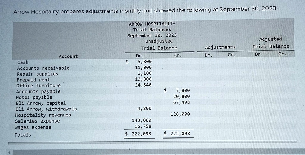 SOLVED: Arrow Hospitality prepares adjustments monthly and showed the ... SOLVED: Arrow Hospitality prepares adjustments monthly and showed the ...