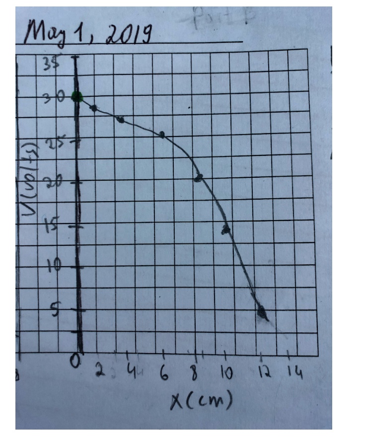 SOLVED: What is the length of the solenoid using the graph? The graph ...