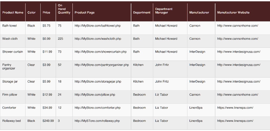 SOLVED: Topic: Database Design Please create an Entity Relationship ...
