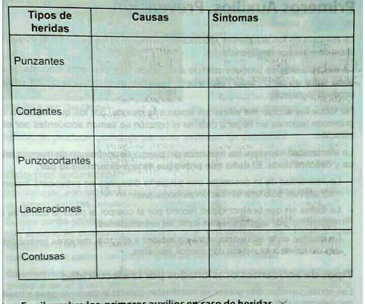 SOLVED: Me me ayudan Por favor Tipos de heridas Causas Sintomas ... SOLVED: Me me ayudan Por favor Tipos de heridas Causas Sintomas ...