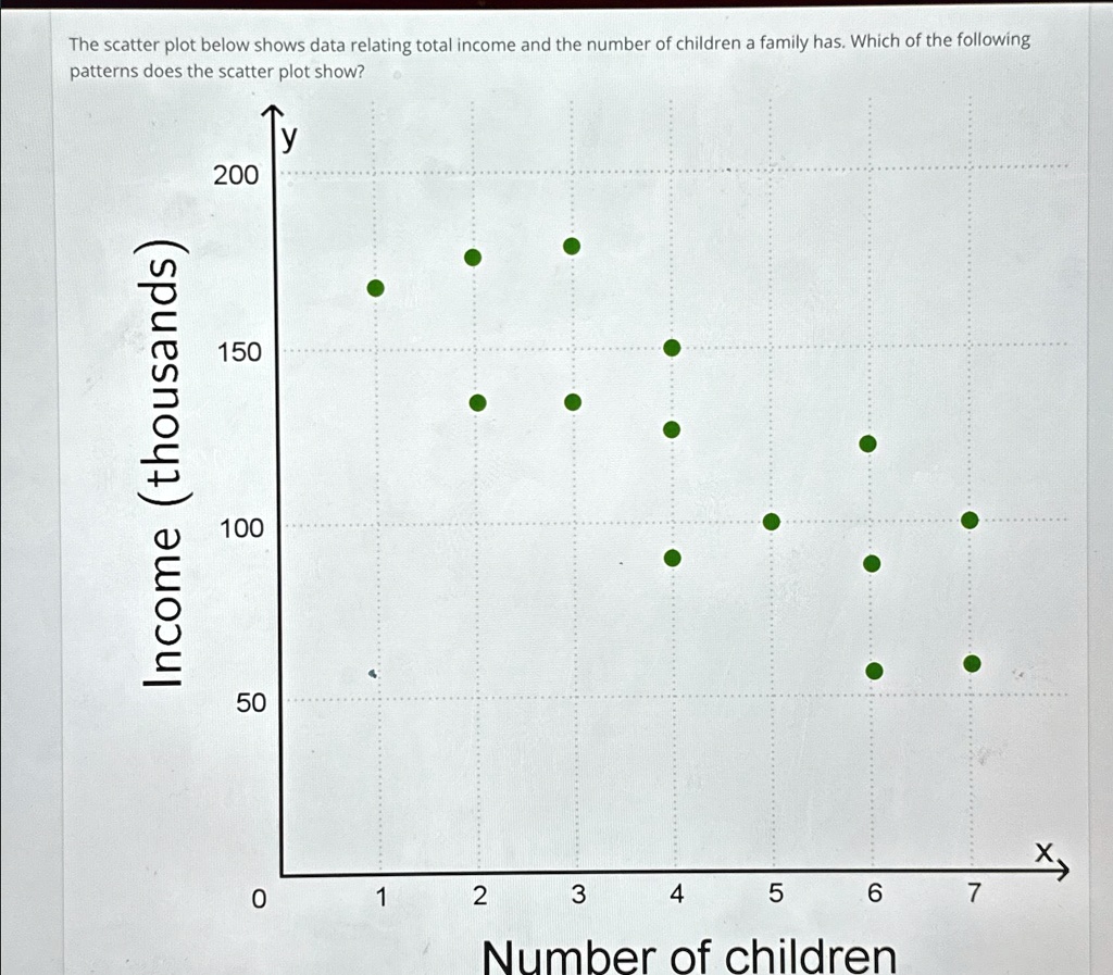 SOLVED: The scatter plot below shows data relating total income and the number of children a ...