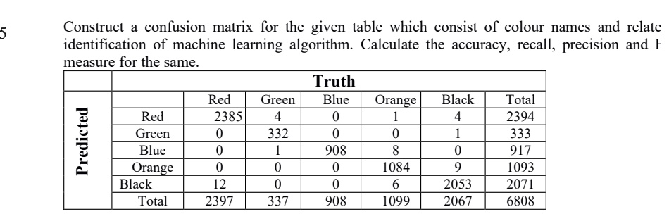 SOLVED: Construct a confusion matrix for the given table which consist ...