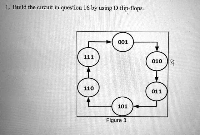 SOLVED: Build the circuit in question 16 using D flip-flops. 001 111 010 K 110 011 101 Figure 3