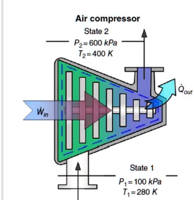 SOLVED: An air compressor, as shown in the figure, compresses air from ...