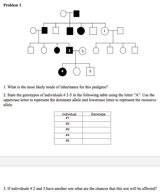 SOLVED: Problem 1 1. What is the most likely mode of inheritance for this pedigree? 2. State the ...