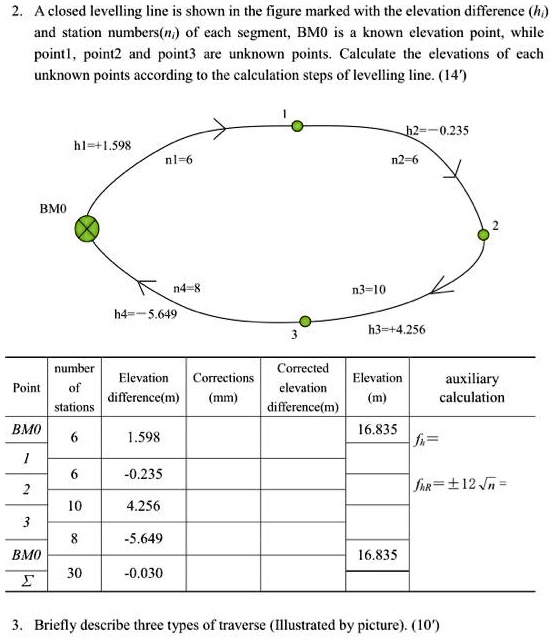 2a closed levelling line is shown in the figure marked with the ...