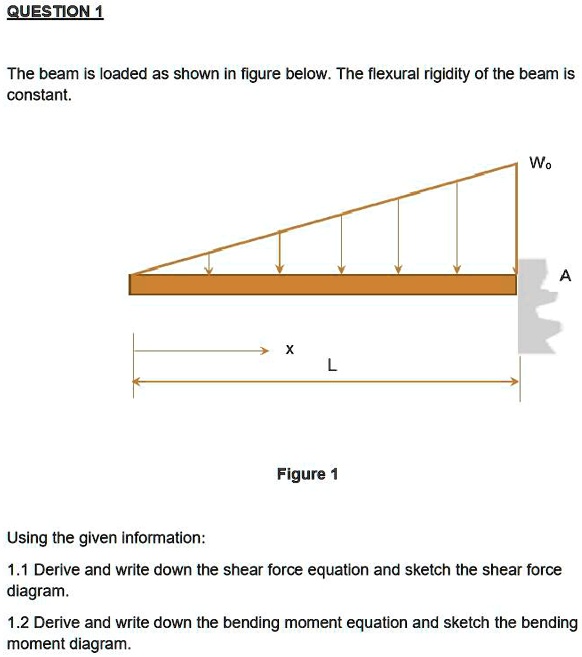 SOLVED: QUESTION 1 The beam is loaded as shown in figure below. The ...