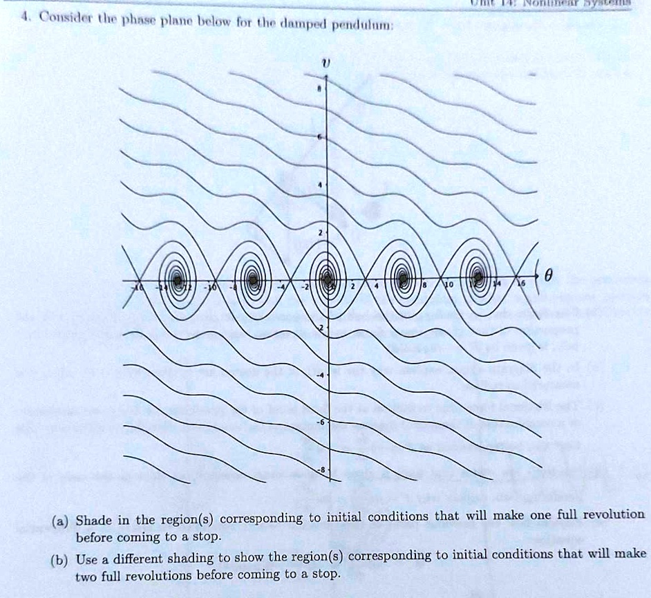 Solved 4consider The Phase Plane Below For The Damped Pendulum A Shade In The Regions 