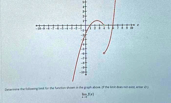 Determine the following limit for the function shown in the graph above. (If the limit does not ...