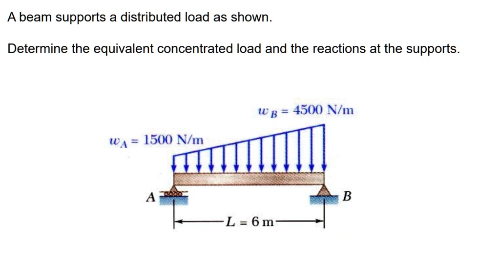 SOLVED: A beam supports a distributed load as shown. Determine the ...
