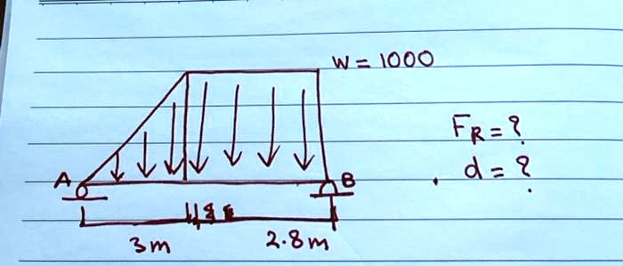 SOLVED: The beam is loaded with a distributed load as shown. Find the ...