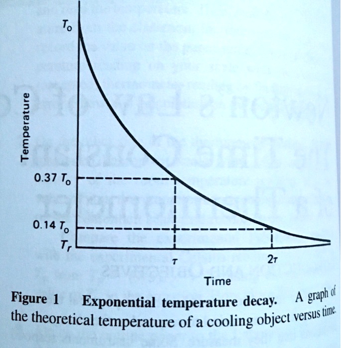 SOLVED: Lo Temperature 0.37 To 0.14 To 2t Time Figure 1 Exponential ...