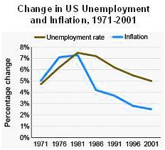 the graph shows changes in the us economy between 1971 and 2001 ...
