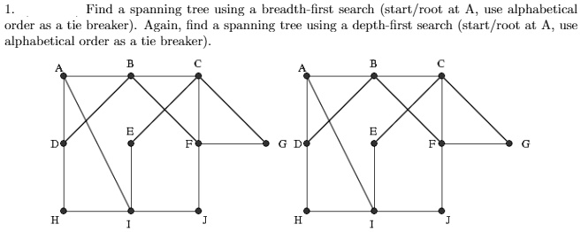 Solved Find Spanning Tree Using Breadth First Search Starb Root At A Use Alphabetical Order As