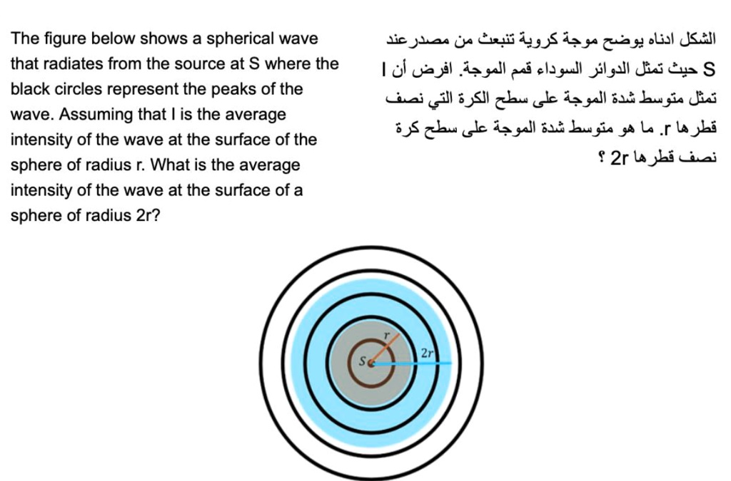 the figure below shows a spherical wave that radiates from the source ...