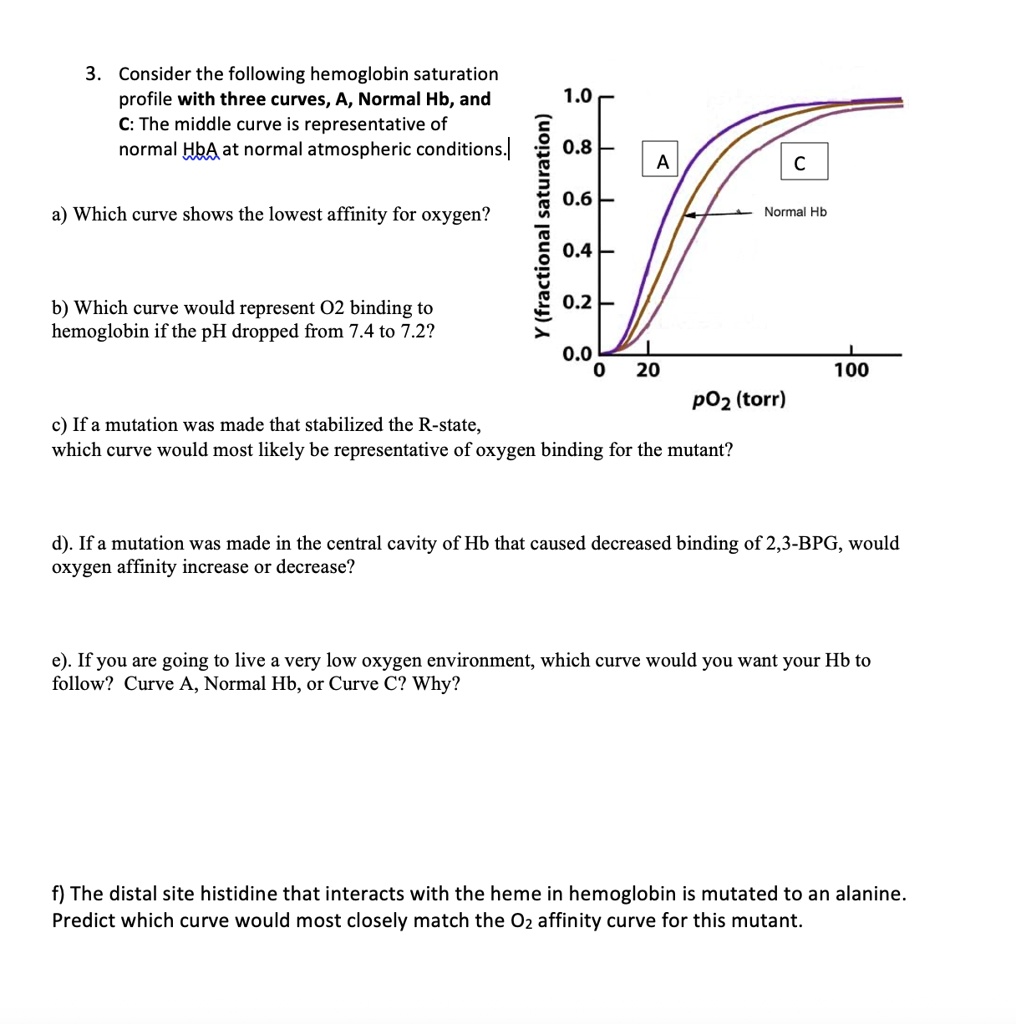 consider the following hemoglobin saturation profile with three curves ...