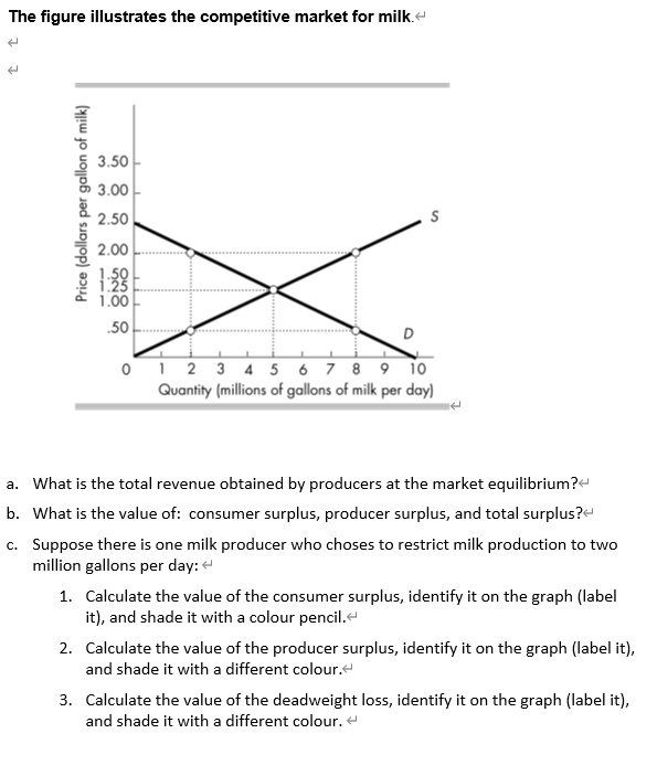 SOLVED: The figure illustrates the competitive market for milk. Price ...