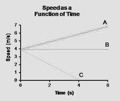 SOLVED: 'Use the graph of speed versus time to answer the questions ...