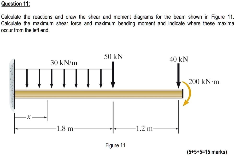 Question 11: Calculate the reactions and draw the shear and moment ...