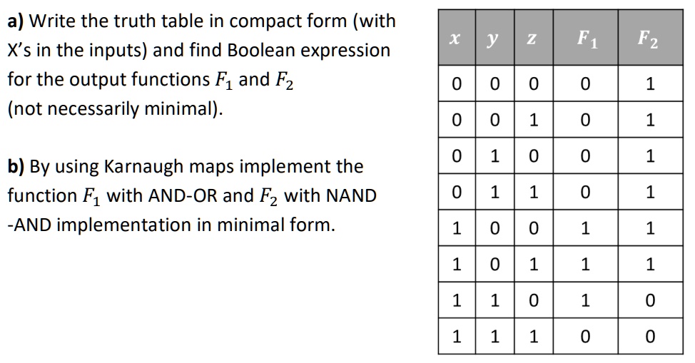 Solved A Write The Truth Table In Compact Form With Xs In The 9807