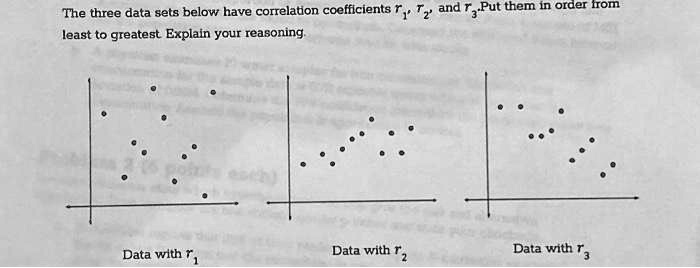 SOLVED: The three data sets below have correlation coefficients r1, r2 ...