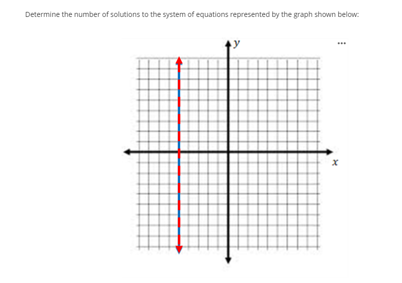 Solved Determine The Number Of Solutions To The System Of Equations Represented By The Graph