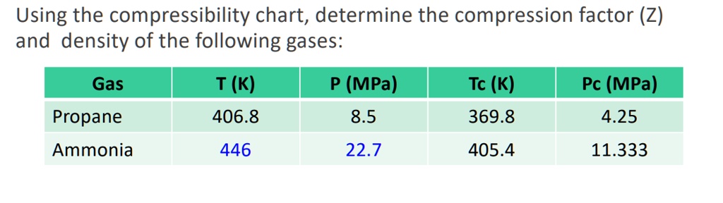 Using the compressibility chart, determine the compression factor (Z ...