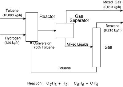 Mixed Gas (2,610 kg/h) Toluene (10,000 kg/h) Reactor Gas Separator ...