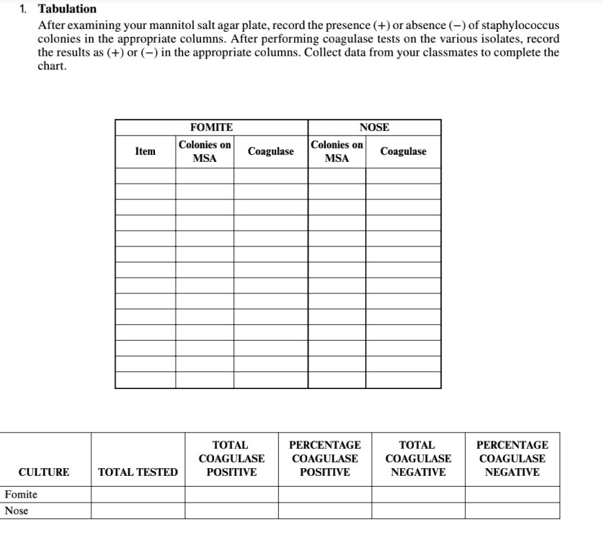 Tabulation After examining your mannitol salt agar plate, record the ...