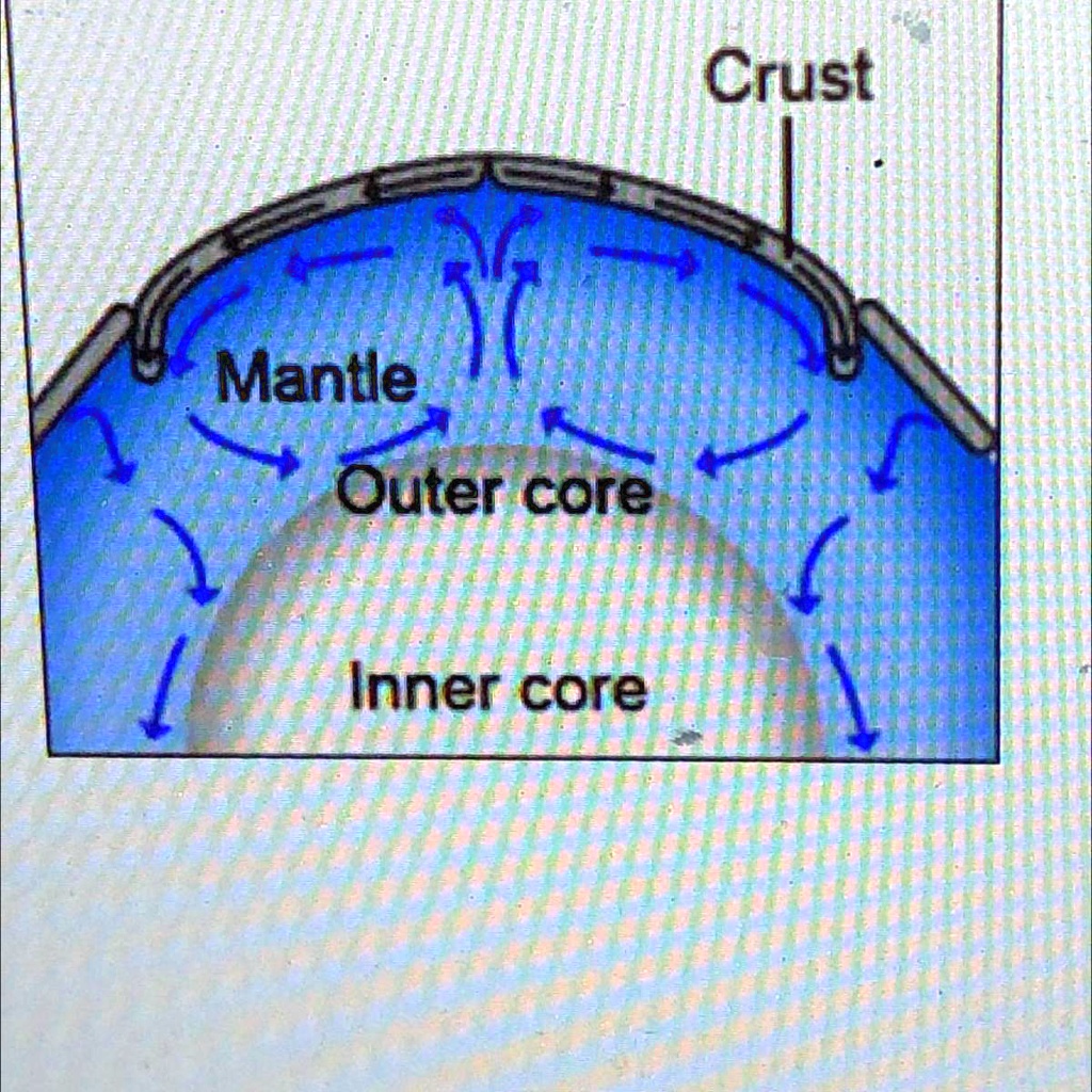 SOLVED: 'The diagram shows the movement of magma due to convection ...
