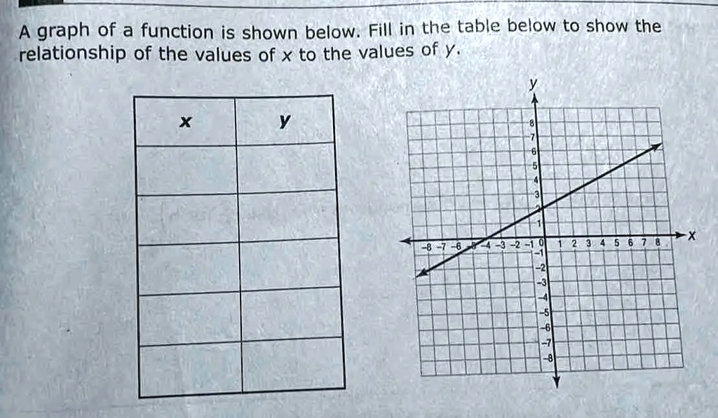 SOLVED: A graph of a function is shown below: Fill in the table below to show the relationship ...