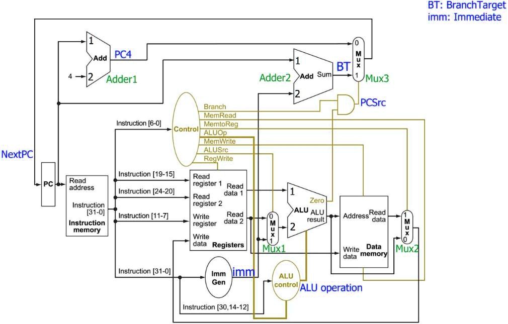Solved Given A Single Cycle Risc V Processor Shown In The Figure Below Find The Following