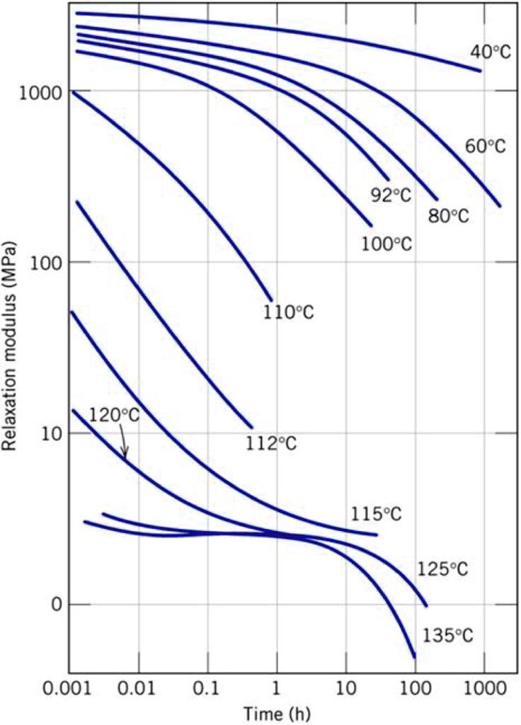 Relaxation modulus (MPa) 1000 100 110°C 120°C 10 112°C 0 92°C 80°C 100 ...
