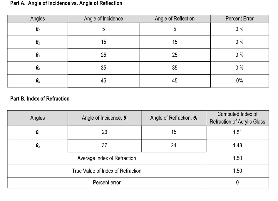 Part A. Angle of Incidence vs. Angle of...
