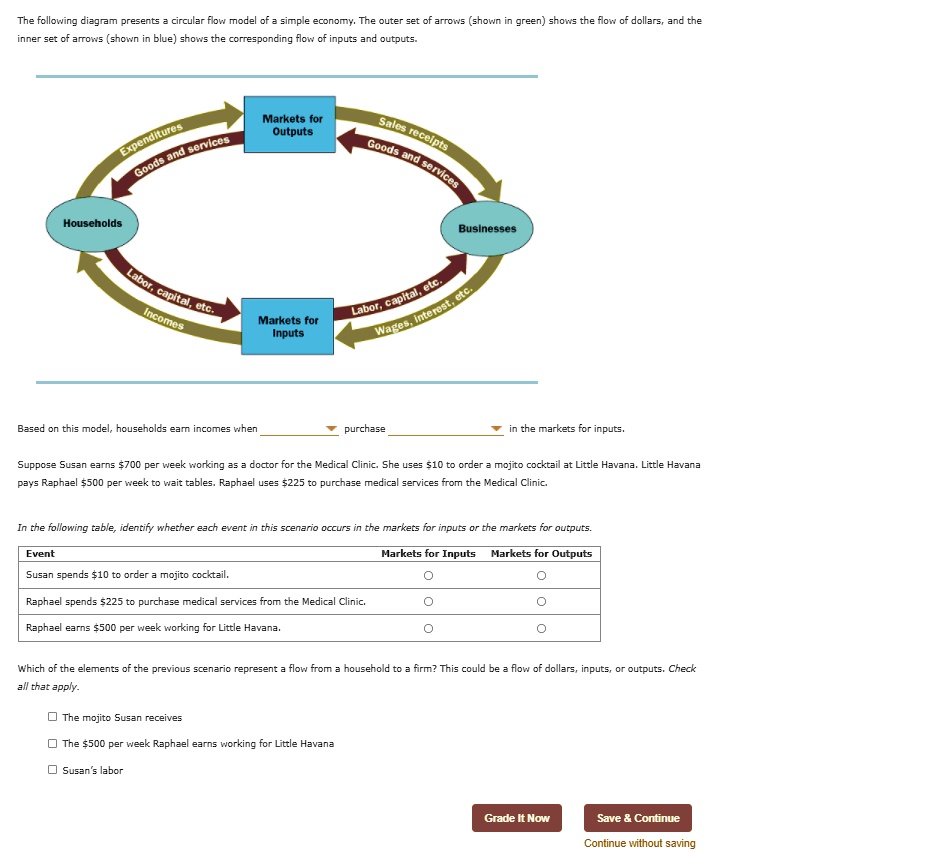 The following diagram presents a circular flow model of a simple ...