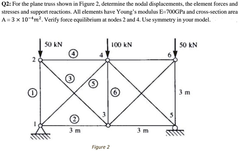 Q2: For the plane truss shown in Figure 2, determine the nodal displacements, the element forces ...