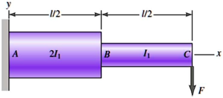 Solved Determine The Deflection Equation Of The Cantilever Beam Shown In The Figure Using 