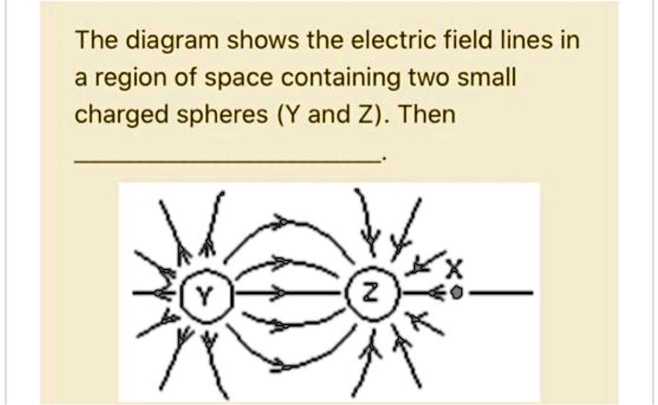 The Diagram Shows The Electric Field Lines In Region Of Space Containing Two Small Charged 