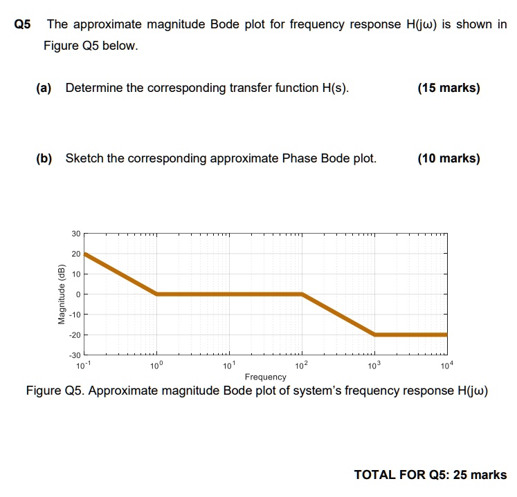 Q5 The approximate magnitude Bode plot for frequency response H(j?) is shown in Figure Q5 below ...