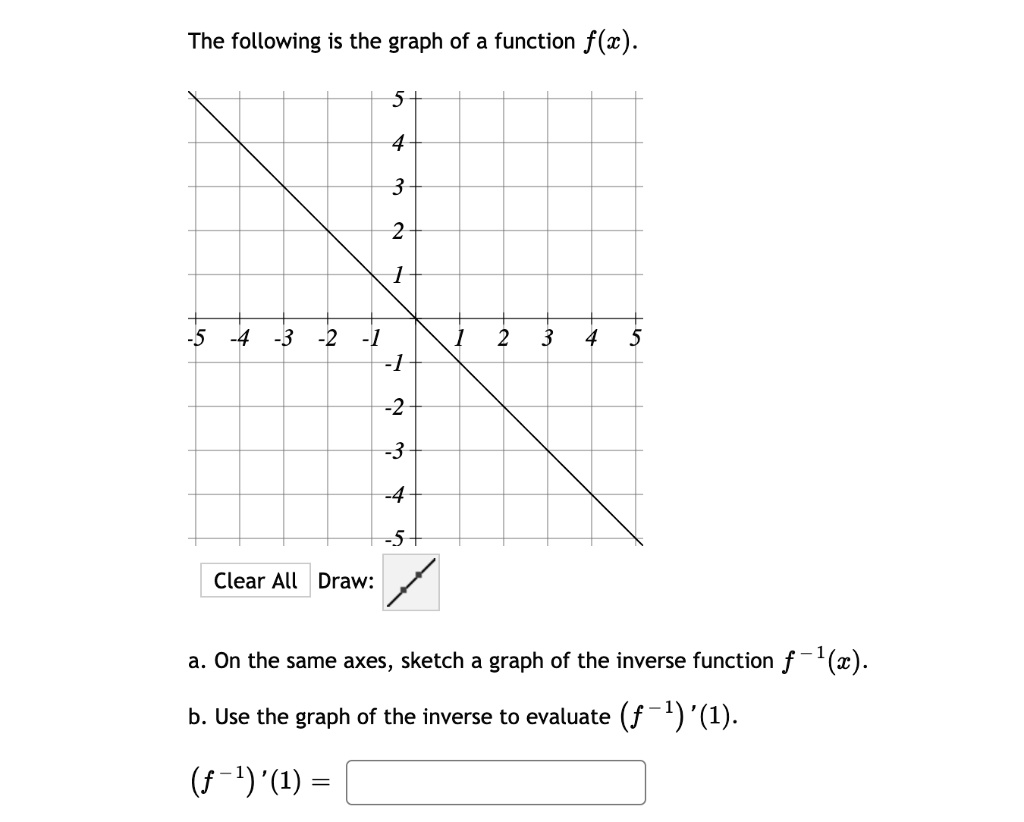 Solved The Following Is The Graph Of A Function F Z 2 5 4 3 2 1