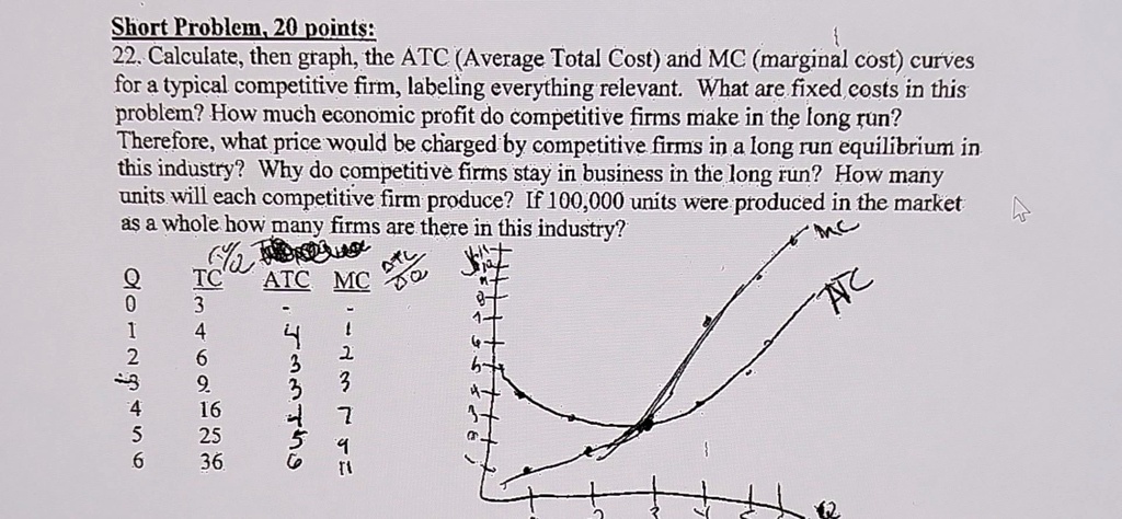 SOLVED: Short Problem: 20 points: 22. Calculate, then graph, the ATC (Average Total Cost) and MC ...