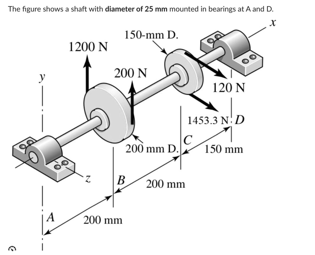 The figure shows a shaft with diameter of 25mm mounted in bearings at A ...