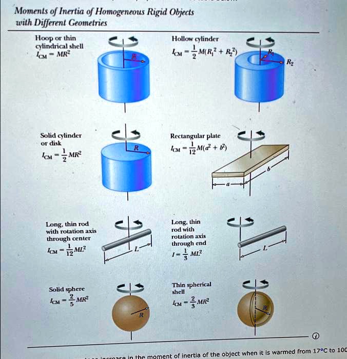 Moments of Inertia of Homogeneous Rigid Objects with Different ...