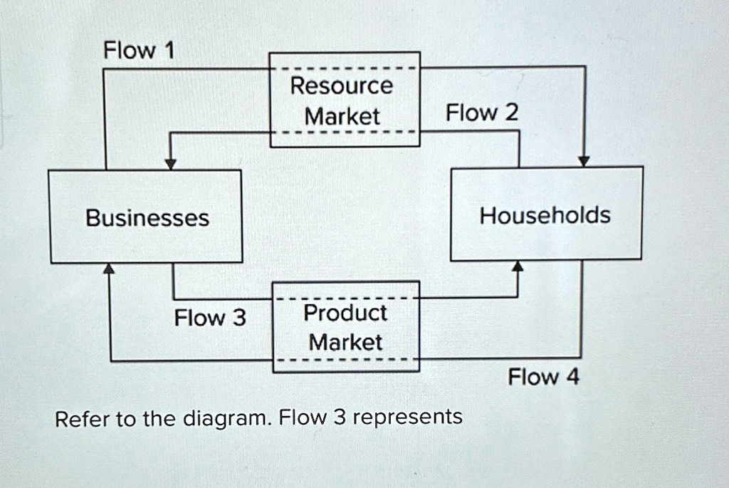 Refer to the diagram. Flow 3 represents Flow 1 Resource Market Flow 2 ... Refer to the diagram. Flow 3 represents Flow 1 Resource Market Flow 2 ...