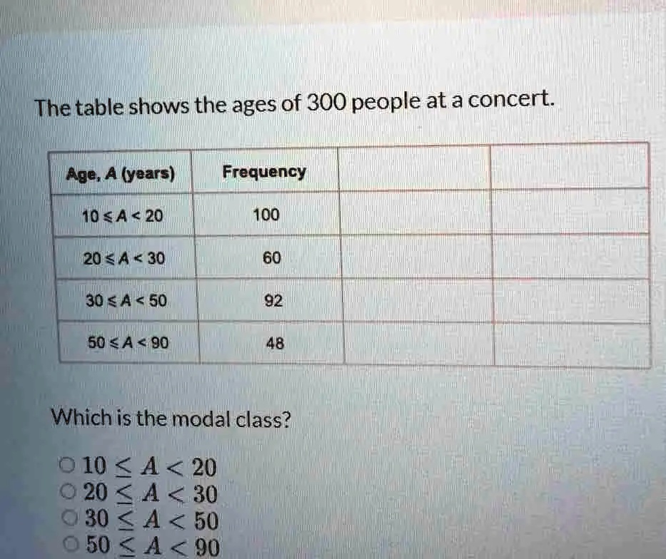 The table shows the ages of 300 people at a concert. Age, A (years ...