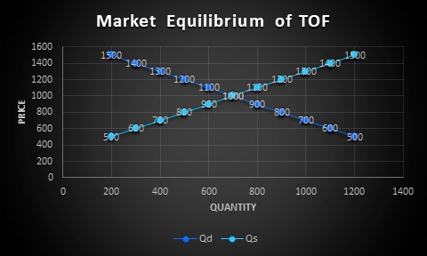 Market Equilibrium of TOF PRICE 1600 1400 1200 1000 800 600 400 200 0 0 ...