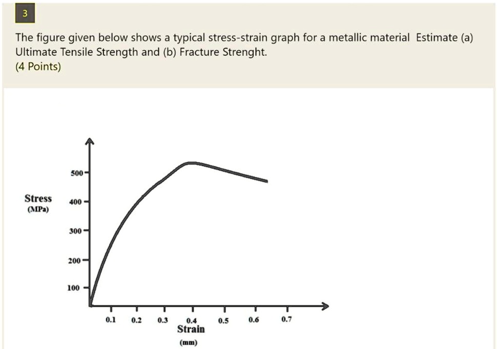 SOLVED: The figure given below shows a typical stress-strain graph for ...