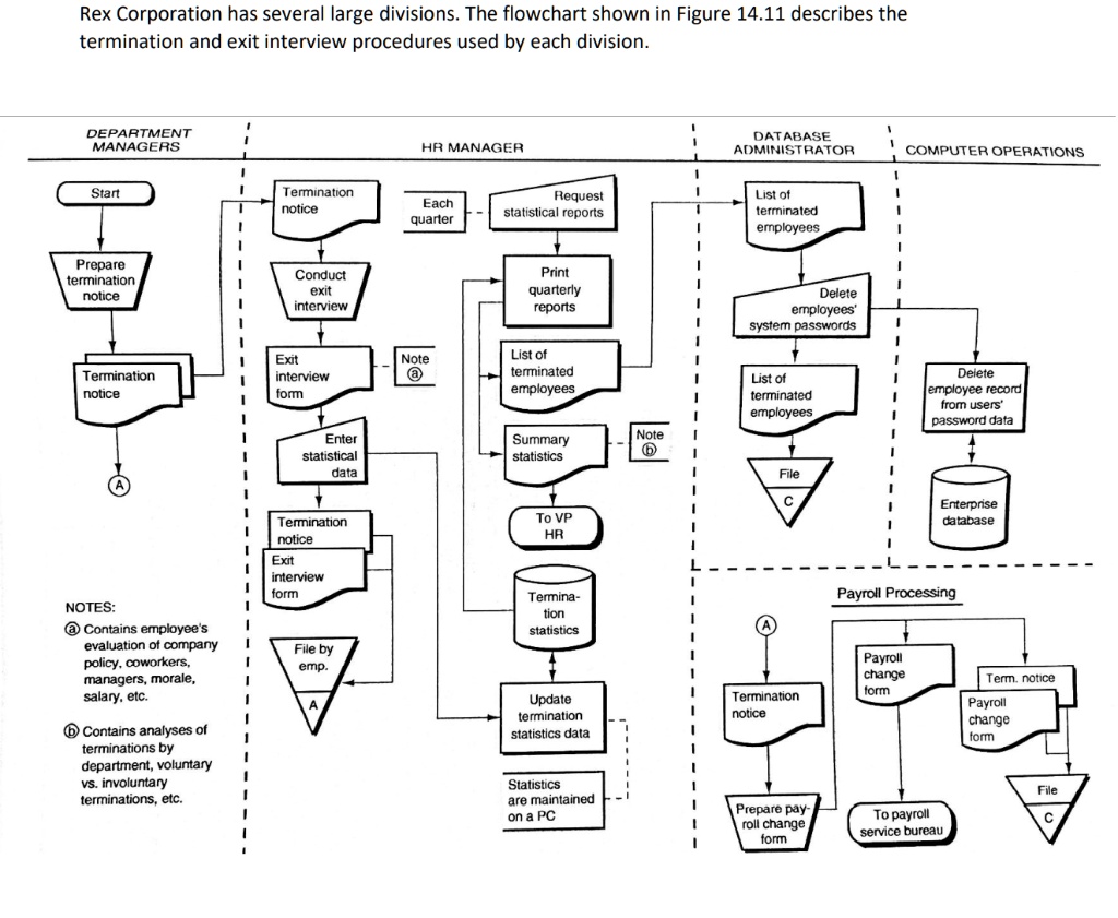 Rex Corporation has several large divisions. The flowchart shown in ...