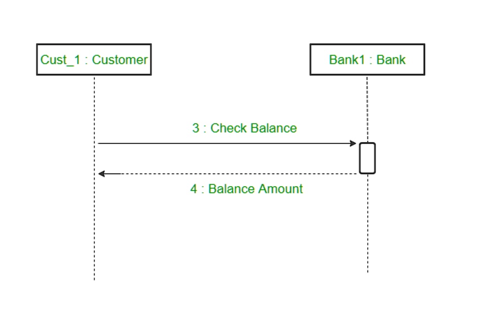 Convert The Uml Sequence Diagram Into Java Implementation Cust 1 9073